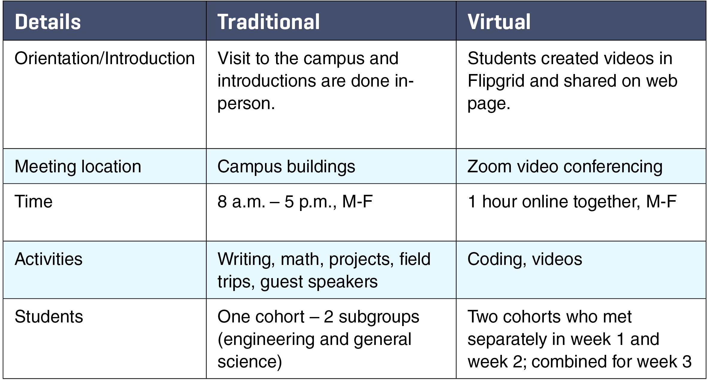 STEM Outreach: Traditional vs. Virtual Summer Programming | NSTA