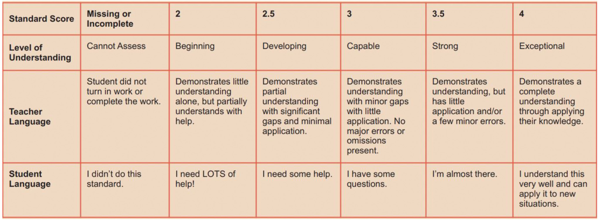 Debunking Myths Of Standards Based Grading NSTA