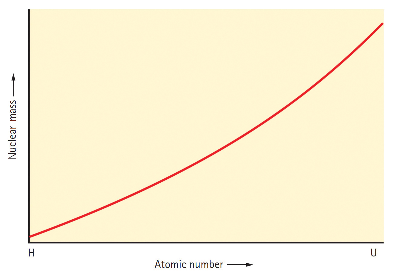 Focus on Physics: How E = mc2 Helps Us Understand Nuclear Fission and ...